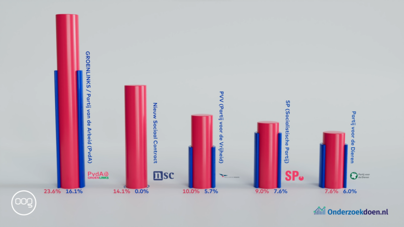 Peiling OOG&Onderzoekdoen.nl: GroenLinks/PvdA wordt de grootste in ...